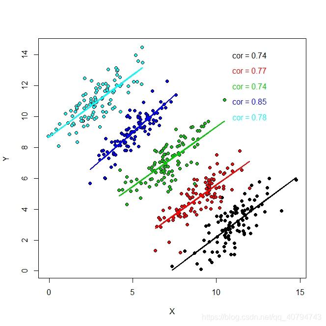 相关性分析(1)：使用函数cor()或cor.test()来计算相关系数 - 知乎