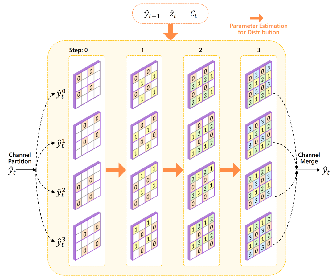 Neural Video Compression with Diverse Contexts - 知乎