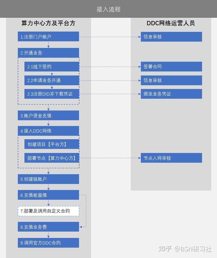BSN-DDC基础网络详解（二）：快速接入指南 - 知乎