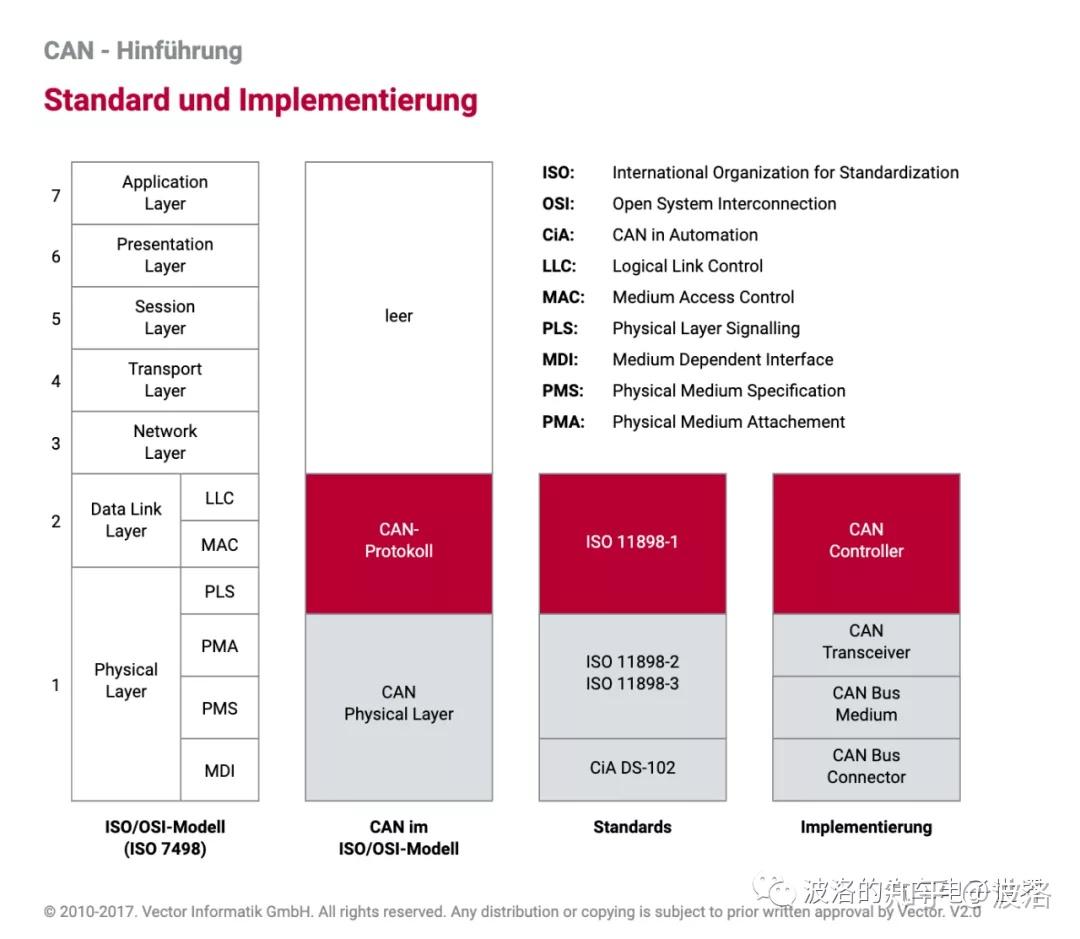 CAN知识点总结（一） - 知乎