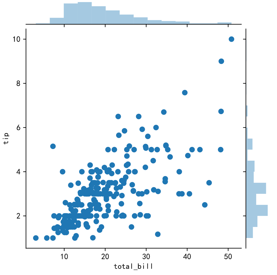 Python数据可视化之Seaborn-Jointplot - 知乎