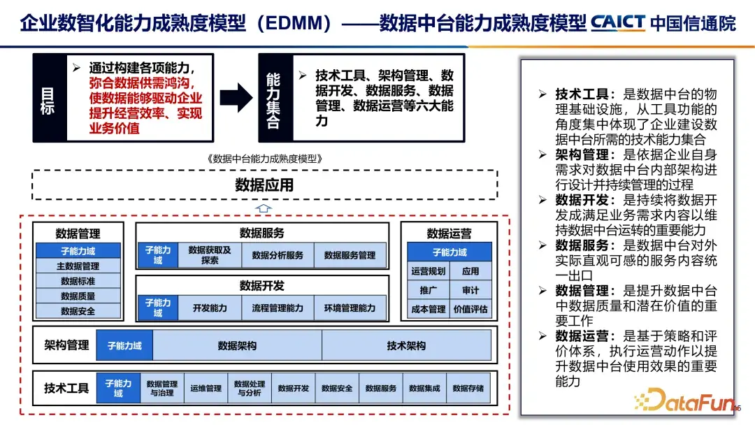 企业数智化能力成熟度模型（EDMM）标准体系解读 - 知乎