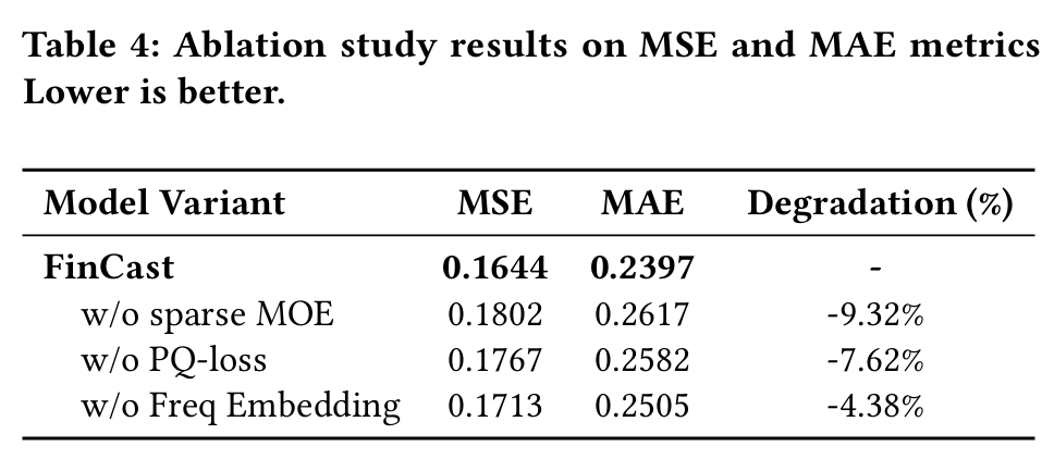 AI论文速读 | FinCast：用于金融时间序列预测的基础模型 - 知乎