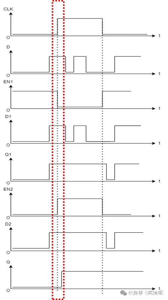 D触发器构成及原理 - 知乎