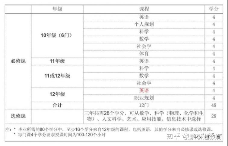 加拿大BC课程深度解析！你都了解吗？ - 知乎