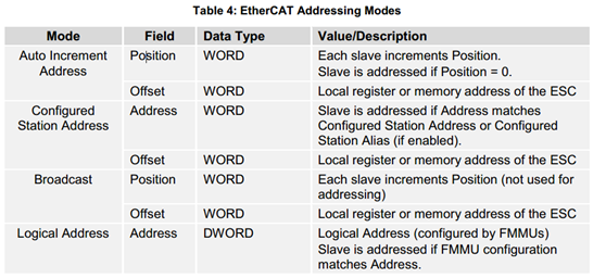 EtherCAT基础知识系列—A - 知乎