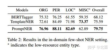 ACL-2023 文章阅读PromptNER: Prompt Locating and Typing for Named Entity Recognition - 知乎