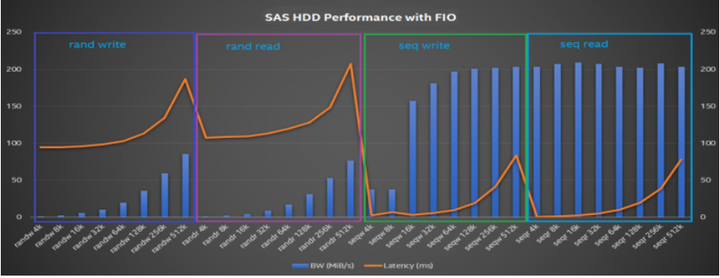 高性能CEPH存储：基于OpenCAS缓存的集群性能调研 - 知乎