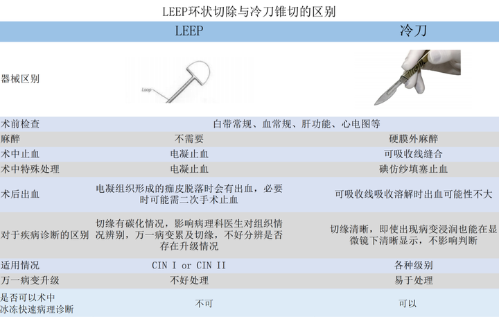 宫颈病变（cin）leep利普刀环形切除与冷刀锥切的区别 知乎