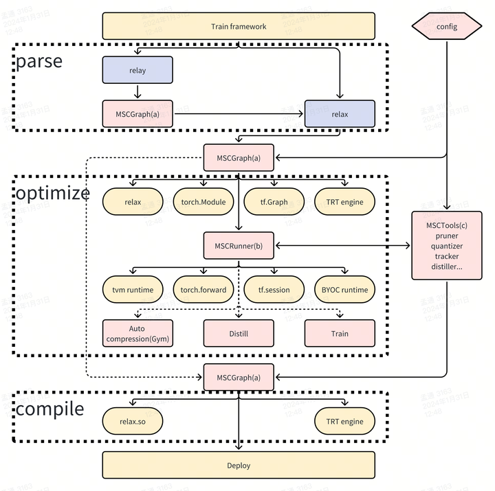【我与TVM二三事 后篇（2）】MSC之架构 && MSCGraph - 知乎