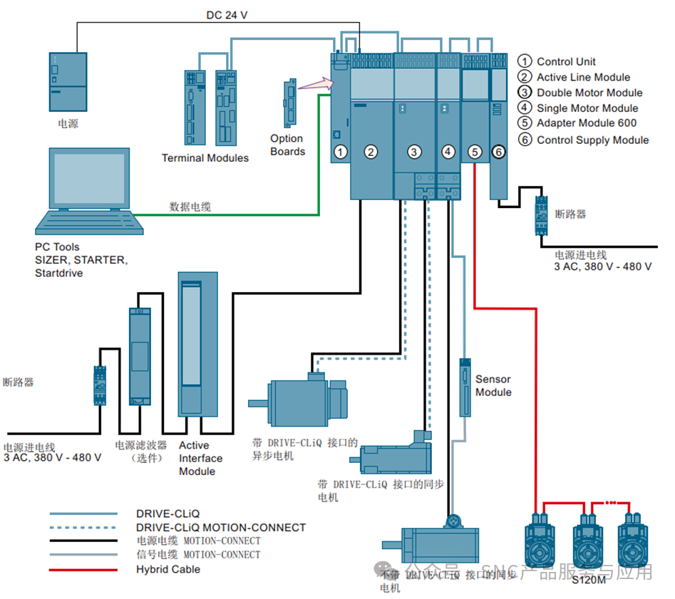 西门子SINAMICS S120伺服驱动系统介绍 - 知乎