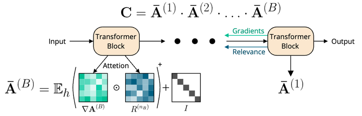 Relevance Rollout，比 attention 更具可解释性的 transformer 解释方法 - 知乎
