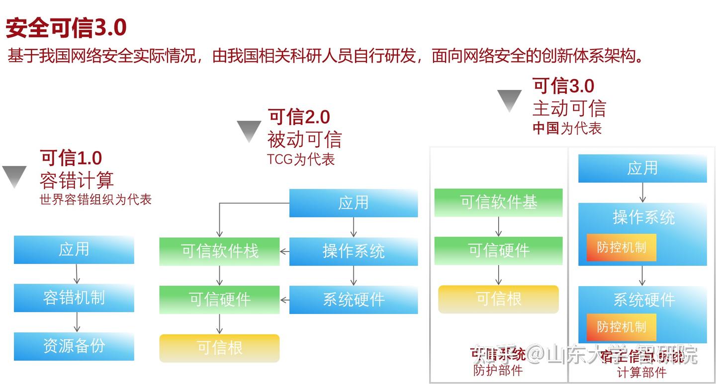 RISC-V TEE标准制定及安全可信3.0启动方案技术分享 - 知乎