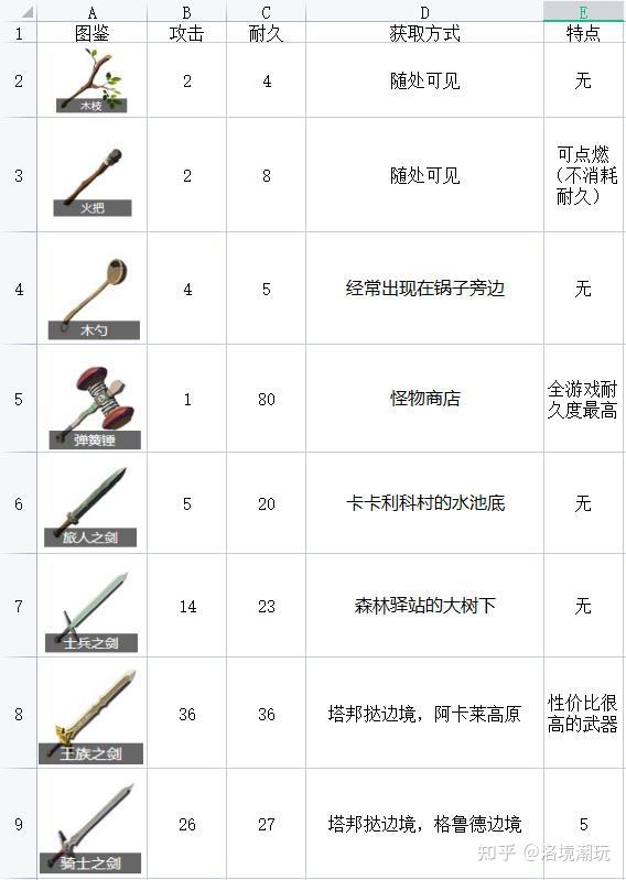 《塞尔达传说：荒野之息》武器全收集——单手武器 - 知乎