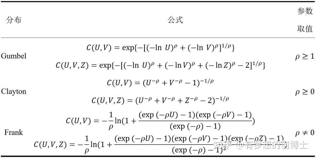 多变量联合分布函数Copula 二维copula重现期matlab制图代码 - 知乎