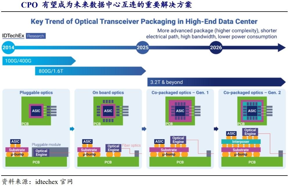 CPO技术深度：市场现状、发展展望、产业链及相关公司深度梳理【慧博出品】 - 知乎