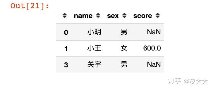 pandas函数详解：iloc、loc、any、all、at、iat - 知乎