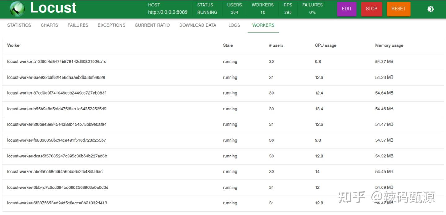 Locust：用Python编写可扩展的负载测试 - 知乎