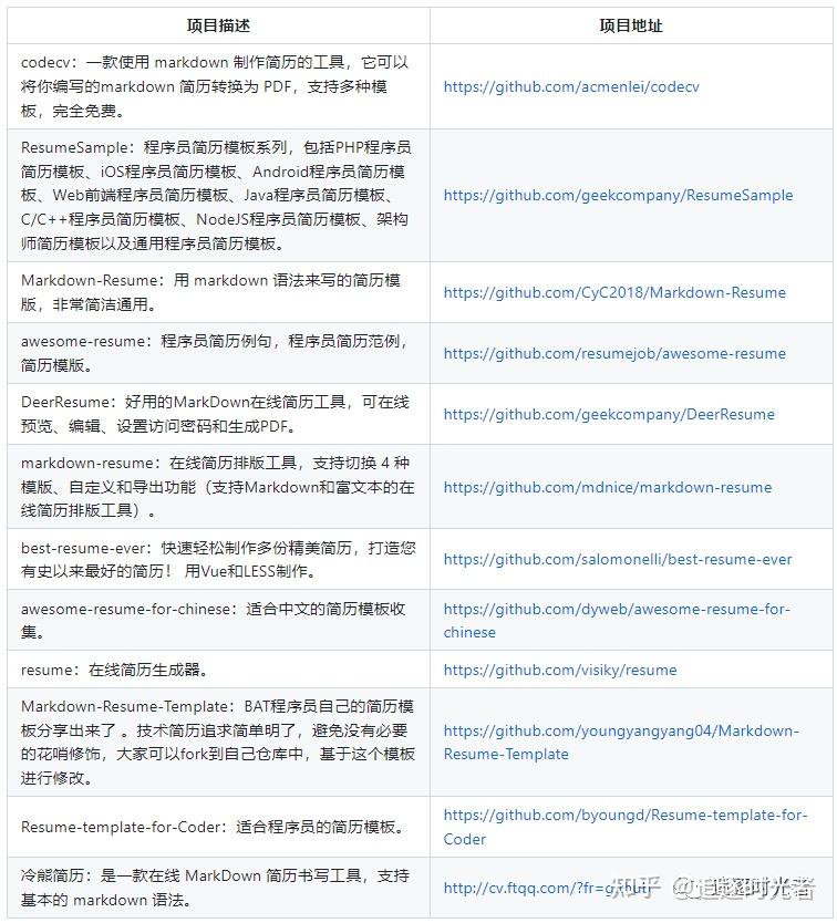 12个开源免费的程序员简历模板 - 知乎