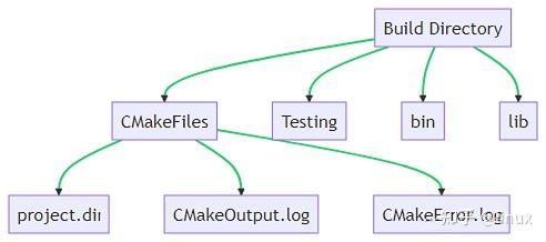 CMake构建Makefile深度解析：从底层原理到复杂项目 - 知乎