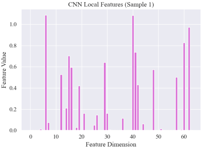 【Python时序预测系列】建立CNN与Transformer融合模型实现多变量时序预测（案例+源码） - 知乎