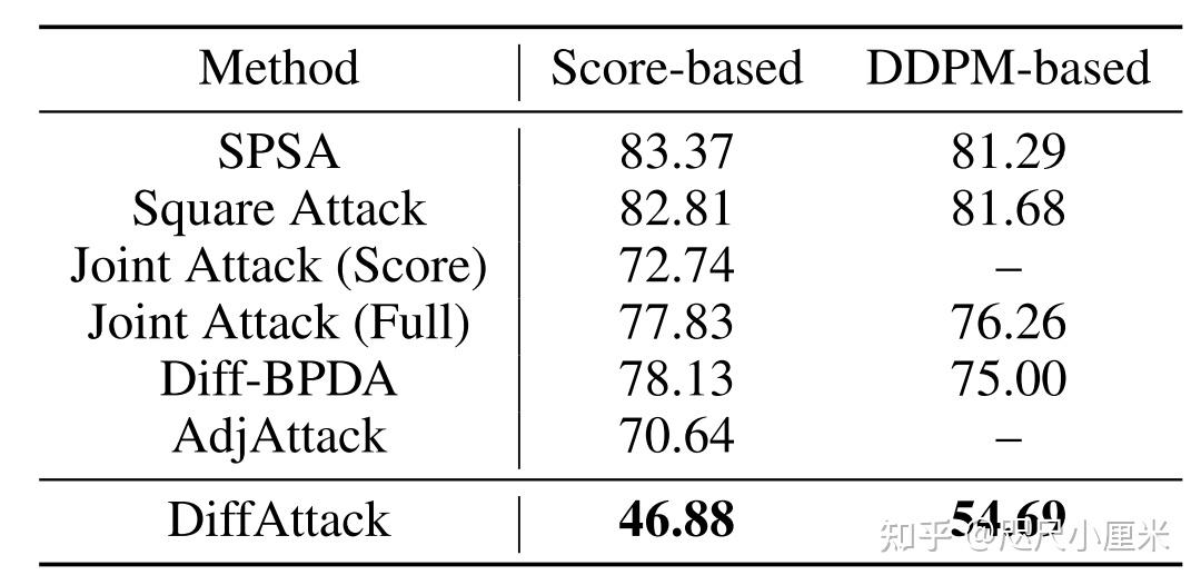 [论文总结] DiffAttack: Evasion Attacks Against Diffusion-Based Adversarial Purification - 知乎