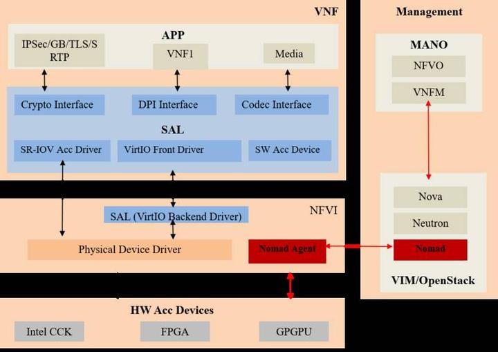 Openstack Cyborg 项目介绍 - 知乎
