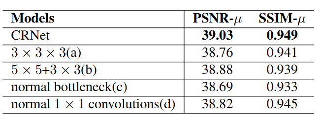 【CVPR2024】CRNet: A Detail-Preserving Network for Unified Image Restoration and Enhancement Task - 知乎