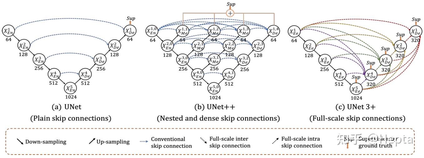 2021 Review: U-Net Family | U-Net 家族新的一些进展 - 知乎