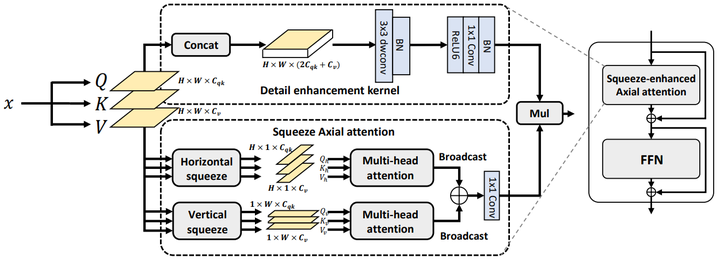 ICLR 2023 | SeaFormer: 轻量高效的注意力模块助力高分辨率语义分割端侧应用！ - 知乎