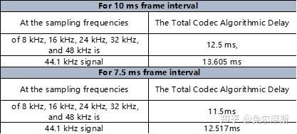 关于LE Audio中LC3——The low Complexity Communications Codec的技术细节梳理 - 知乎