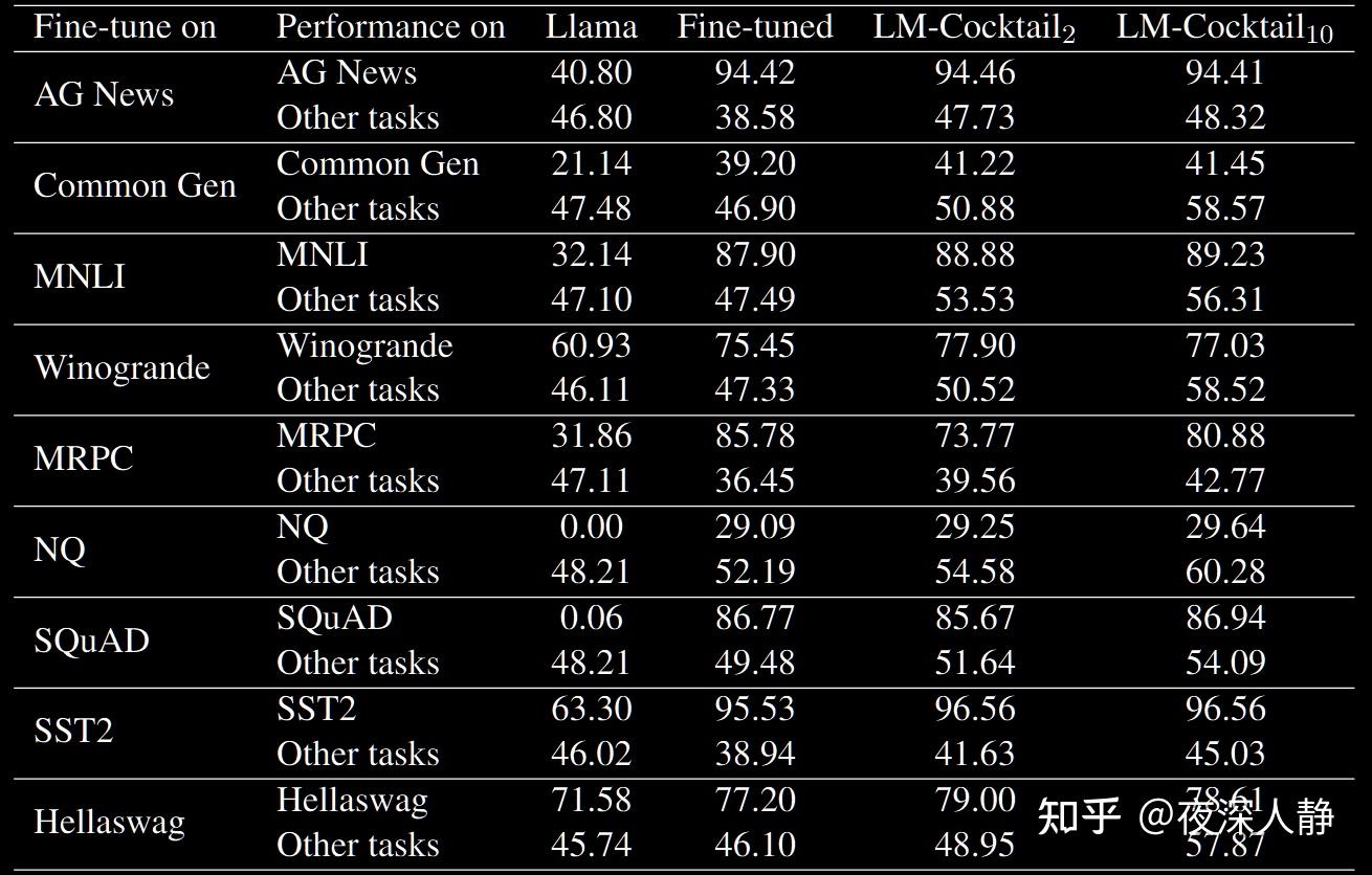 METB文本Embedding排行榜中英文榜全部涉及论文解读(2024.3月版) - 知乎