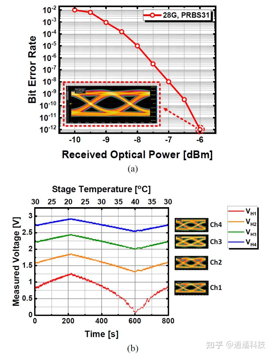 IEEE SiPhotonics2024|带环形谐振滤波器的硅基光电子波分复用接收器 - 知乎