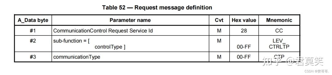 UDS 诊断服务详细解读 - 知乎