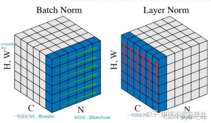 为何Transformer选择使用Layer Normalization而不是其他归一化方法？ ——Layer Normalization在 ...