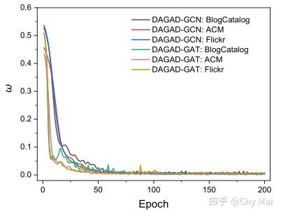 DAGAD: Data Augmentation for Graph Anomaly Detection 论文阅读 - 知乎