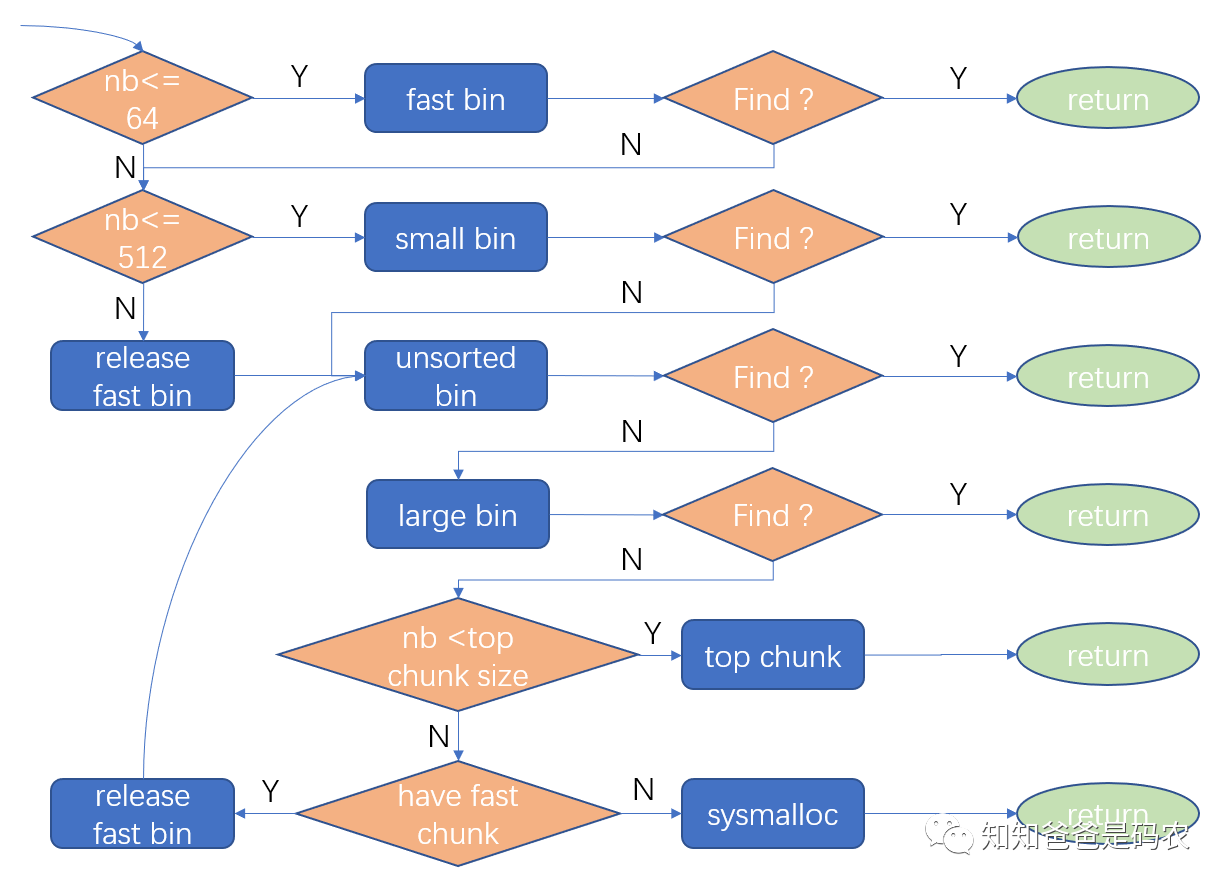 内存管理：malloc主分配过程_int_malloc - 知乎