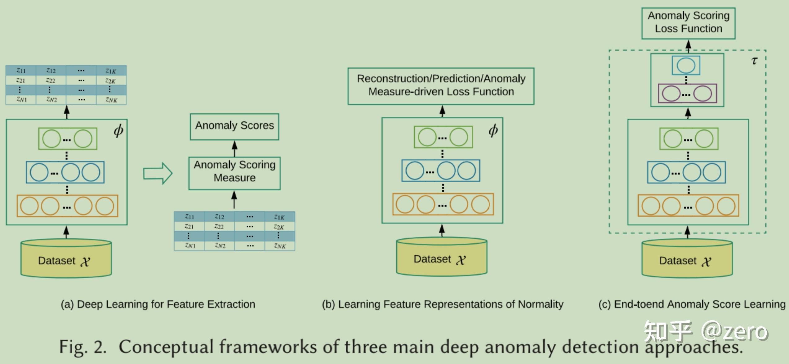 异常检测综述：Deep Learning for Anomaly Detection: A Review - 知乎