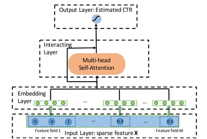 文章精读AutoInt: Automatic Feature Interaction Learning via Self-Attentive ...