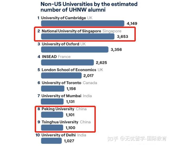【无忧留学-留学资讯】汇总：亚洲第一！NUS 23fall申请时间&语言要求！ - 知乎