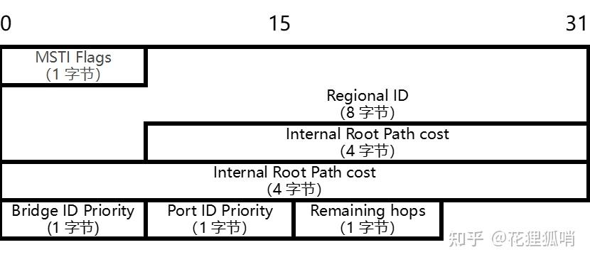 MSTP报文格式 - 知乎