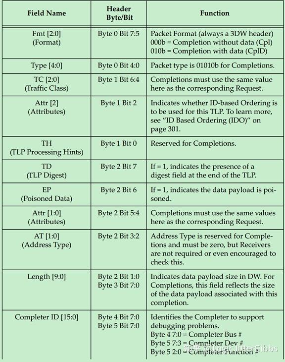 [转载]PCIe扫盲——TLP Header详解（一、二、三、四） - 知乎