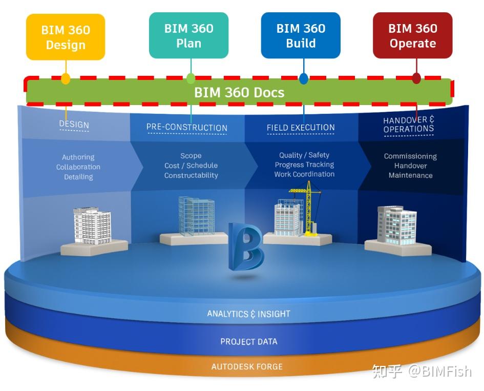 想问一下各位学习使用BIM的大佬，CDE平台到底是什么意思，能做到哪些内容，有没有相关的简介? - 知乎