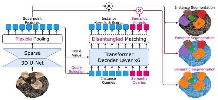 CVPR 2024 | 点云分割大一统！OneFormer3D：点云分割大一统的One Transformer - 知乎