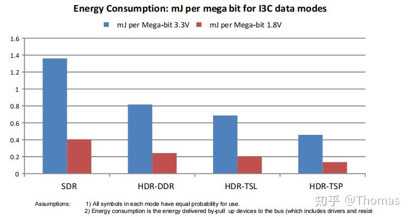 SOC设计之MIPI I3C - 知乎