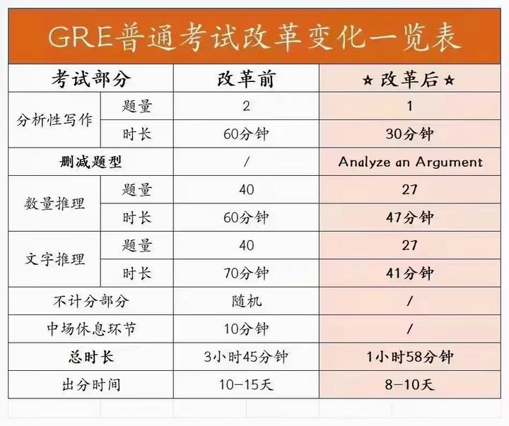 GRE改革详解 - 知乎