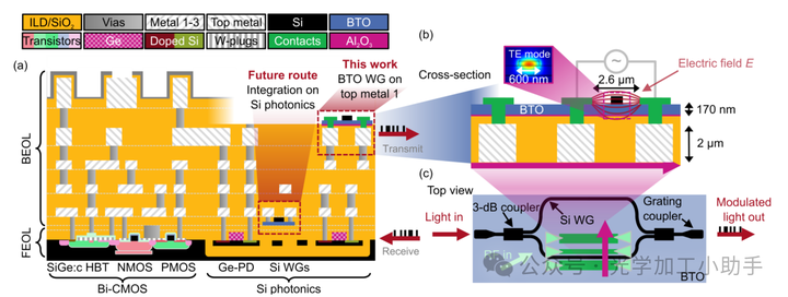 溅射BTO,STO薄膜晶圆---基于BaTiO3的电光普克尔斯调制器单片集成于先进的硅光子学平台（Lumiphase&IBM） - 知乎