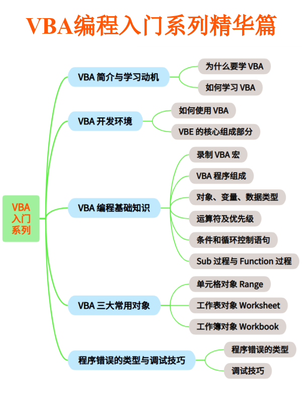 Excel VBA：15.VBA 编程入门基础篇总结 - 知乎