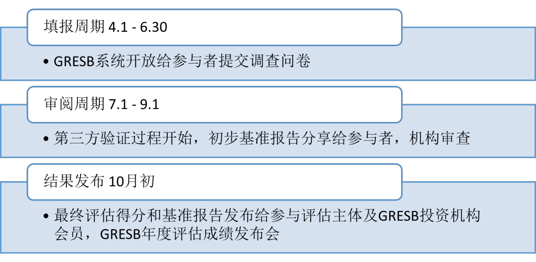 什么是GRESB？GRESB有什么用？ - 知乎