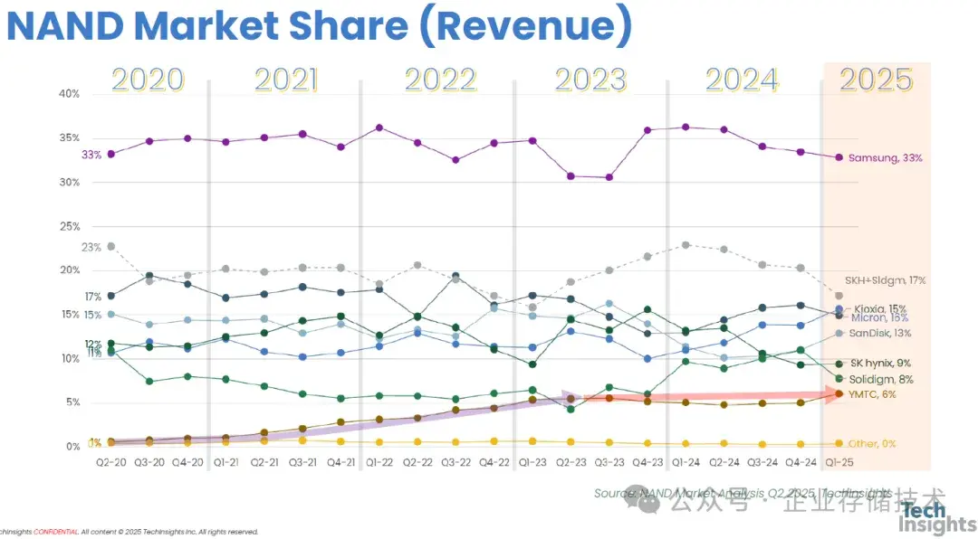 YMTC闪存、CXMT内存市场&技术解析 (含HBM预测)------2025-10 - 知乎